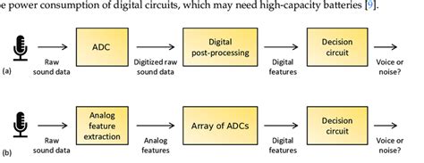 speech recognition voice activity detector vad approaches a download scientific diagram