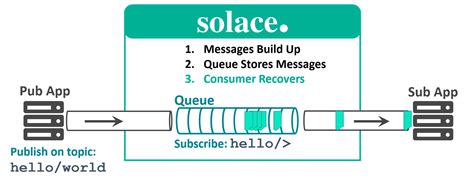 The Four Ways To Create And Configure A Message Queue In Solace Solace