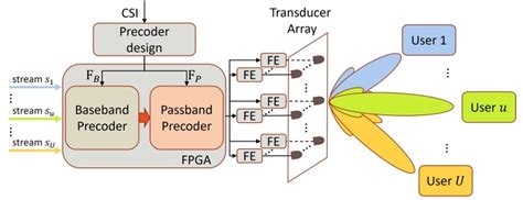 fpga implementation of a digital passband precoder for an all digital underwater acoustic