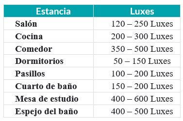 Cuánta luz necesita mi habitación Blog LUZECO