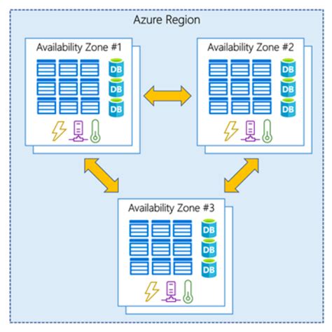 Azure Global Infrastructure Tutorials Dojo