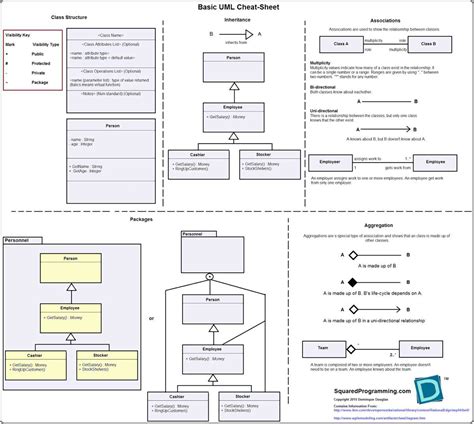 Quick Reference Guide For UML Sequence Diagrams