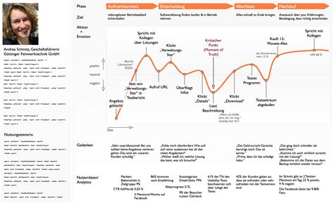 Customer Journey Maps Erstellen Newsletter 8 2021 Benutzerfreun De