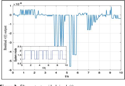 figure 1 from adaptive event triggered fault detection for markovian jump systems with network