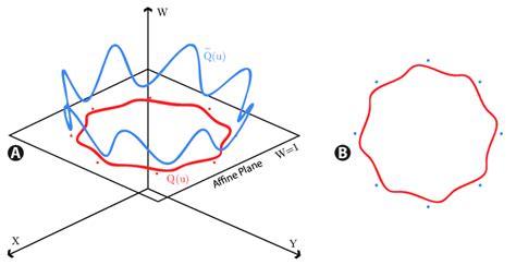 a a curve in grassmann space before normalization in blue after download scientific