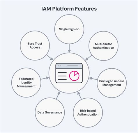 What Is IAM Identity And Access Management Splunk