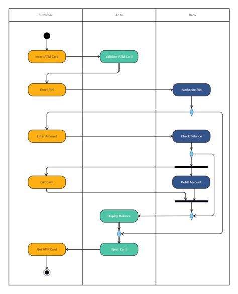 Uml Activity Diagram Free Uml Activity Diagram Templates Sexiz Pix