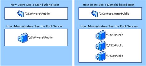 Using Microsoft DFS For Failover