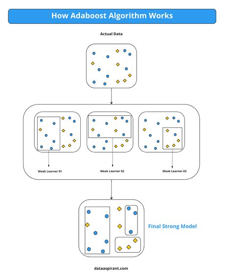 adaboost algorithm boosting your ml models to the next level dataaspirant
