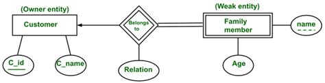 Identifying Relationship Er Diagram
