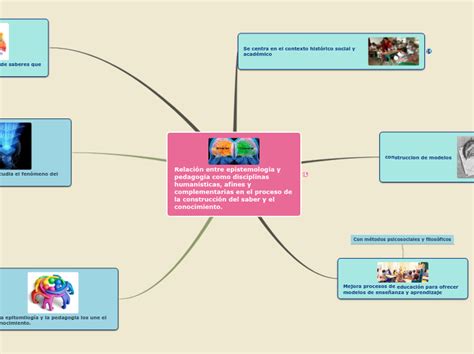Relación entre epistemología y pedagogía c Mind Map