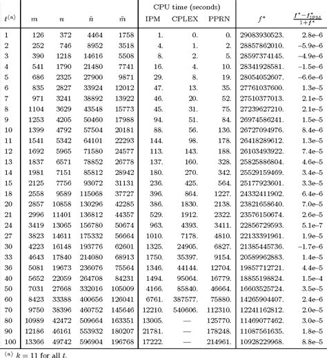 table 1 from a specialized interior point algorithm for multicommodity network flows∗ semantic
