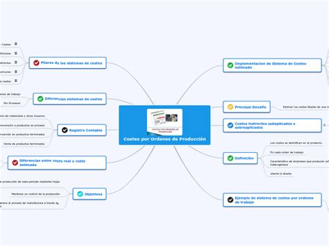Costeo por Ordenes de Producción Mind Map