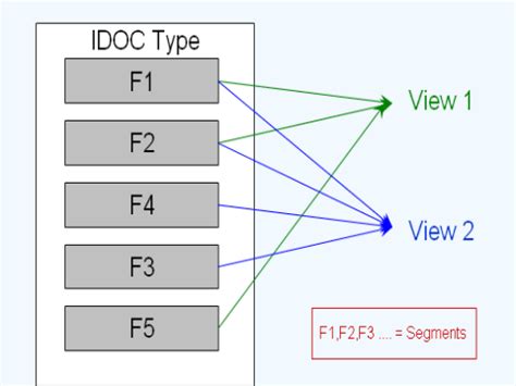 SAP IDOC Tutorial Definition Structure Types Format Tables