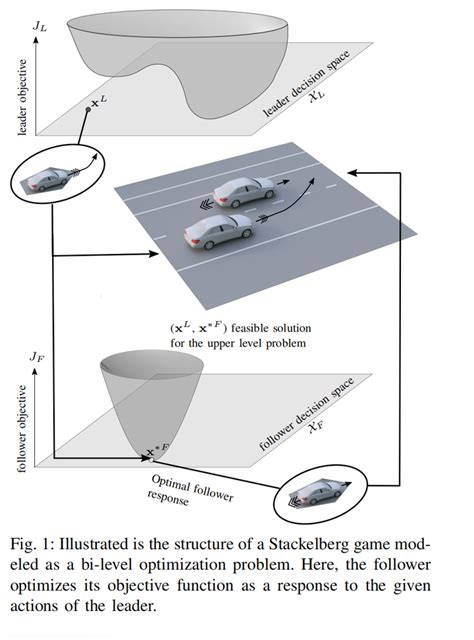 interaction aware game theoretic motion planning for automated vehicles using bi level