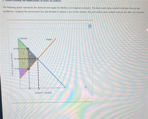 Solved The Following Graph Represents The Demand And Supply Chegg
