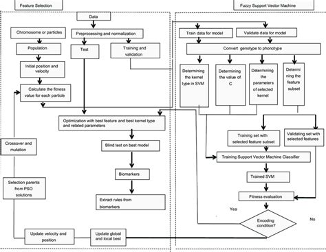 hybrid algorithm fl owchart particle swarm optimization genetic download scientific diagram
