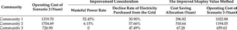 allocation results of cost based on improved shapley value methods download scientific diagram