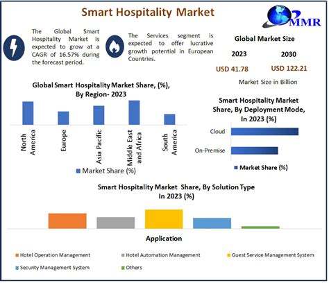 Smart Hospitality Market Global Industry Analysis