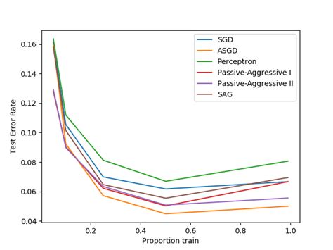 sklearn linear model perceptron scikit learn中文社区