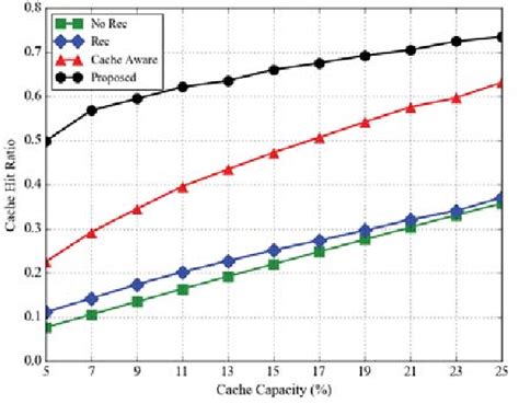 figure 2 from segment based joint caching and recommendation optimization for mobile video