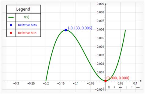 relative extrema calculator best full solution steps