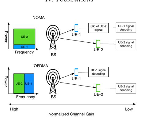 simple comparison between basic downlink noma and oma ofdma download scientific diagram
