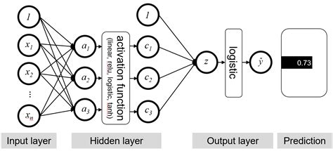 logistic regression artificial neural networks and linear separability machine learning for