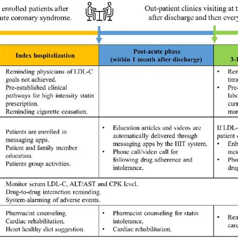Patient Journey Of Health Information Technology HIT Over 12 Months
