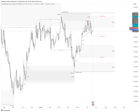 FX GBPUSD Chart Image By Alexander Katkov TradingView