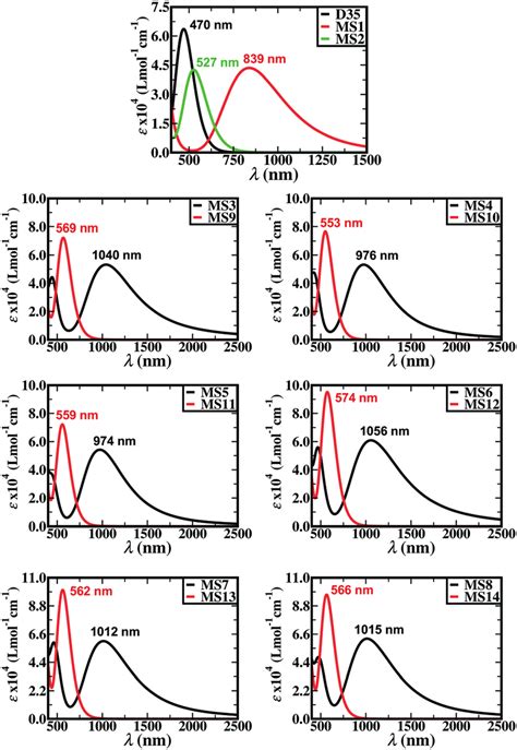 The Absorption Spectra Observed At PCM TDDFT U M06 2X 6 31 D P Level