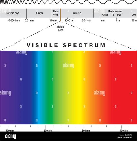 Electromagnetic Spectrum Hi Res Stock Photography And Images Alamy
