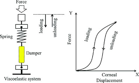 depiction of the viscoelastic system containing an elastic spring and a download scientific