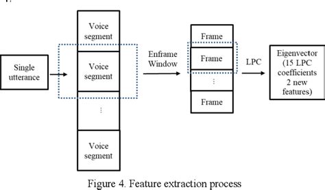figure 4 from speech feature extraction based on linear prediction residual semantic scholar