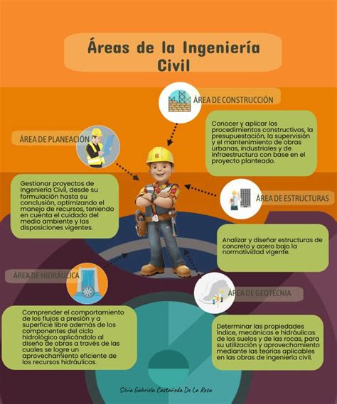 Áreas de la Ingeniería Civil