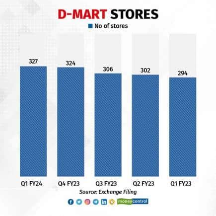 Dmart Shares