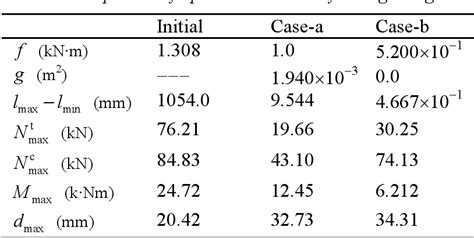 table 1 from multiobjective shape optimization of latticed shells for elastic stiffness and