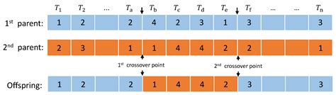 applied sciences free full text evolutionary algorithms to optimize task scheduling problem