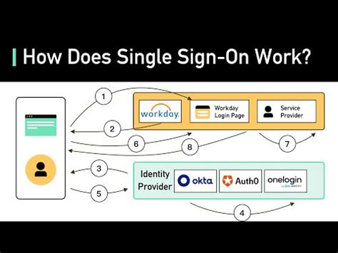 Demystifying Single Sign On Sso Saml Vs Openid Connect Video