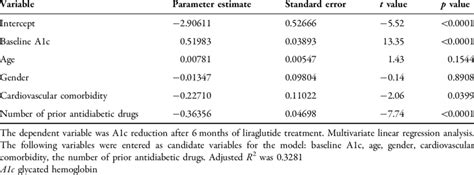 multivariate linear regression analysis download table