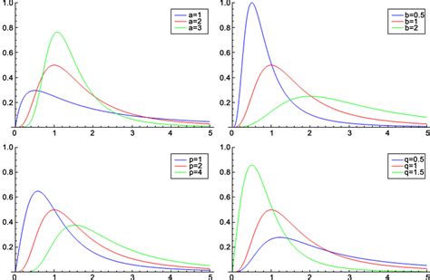 partially adaptive and robust estimation of asset models accommodating skewness and kurtosis in