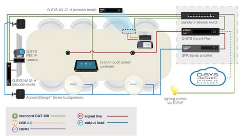 Qsc Q Sys Ecosystem Integrated Audio Video Control