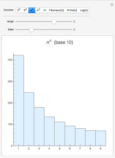 Distributions Of Leading Digits Wolfram Demonstrations Project