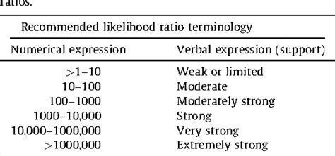 table 1 from on the interpretation of likelihood ratios in forensic science evidence