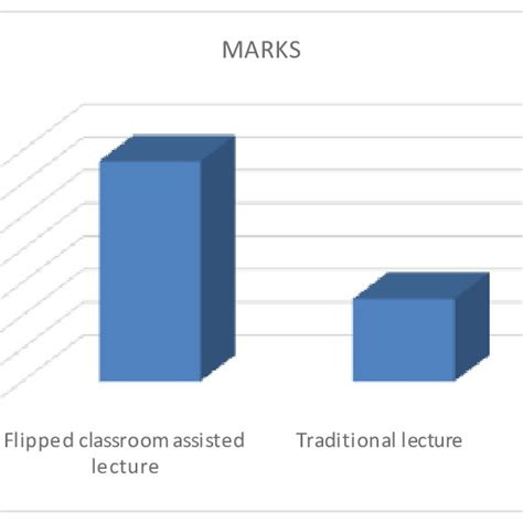 comparison of the two teaching methods download scientific diagram