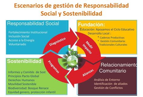 Relación entre responsabilidad social y desarrollo sostenible