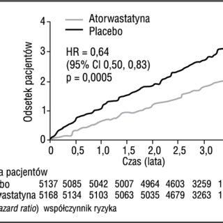 Cumulative Incidence Of Primary Endpoint Non Fatal Myocardial