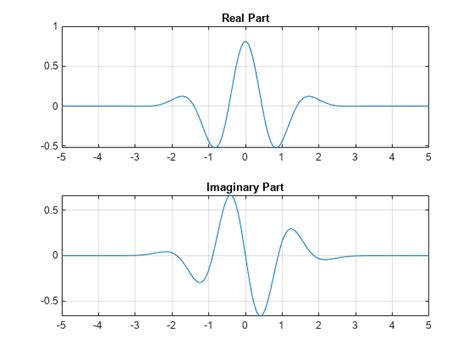complex gaussian wavelet matlab cgauwavf mathworks 한국