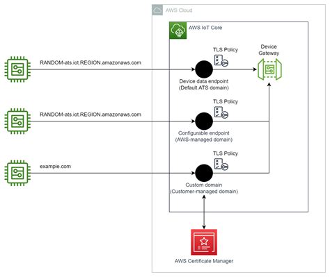 Introducing TLS 1 3 Support In AWS IoT Core The Internet Of Things On