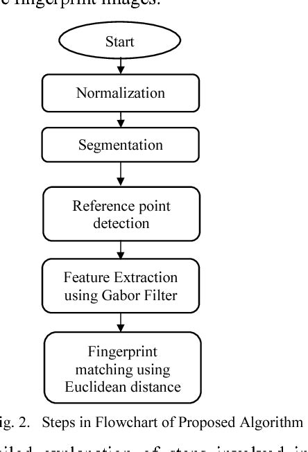 figure 2 from fingerprint authentication using gabor filter based matching algorithm semantic